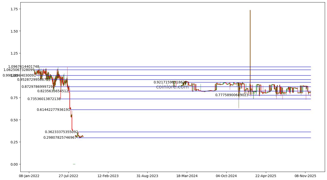 GICTrade Support and resistance levels