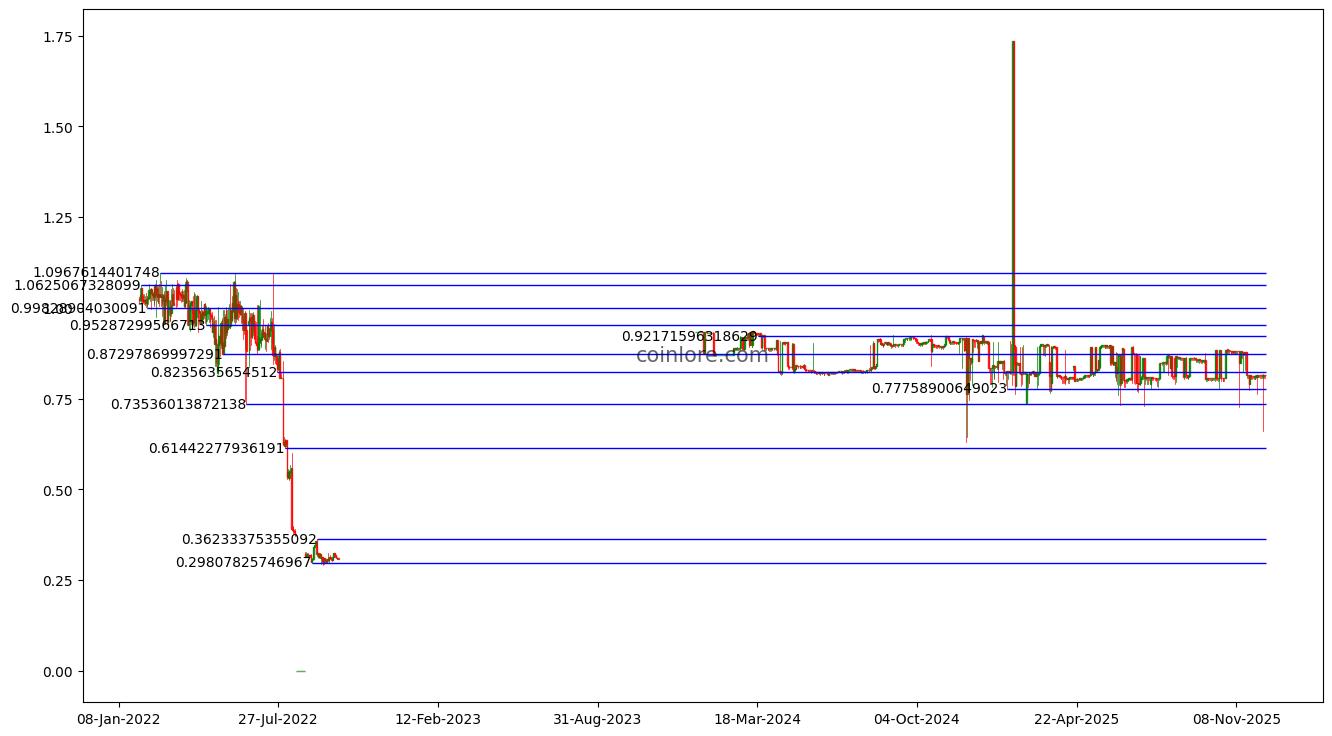 GICTrade Support and resistance levels