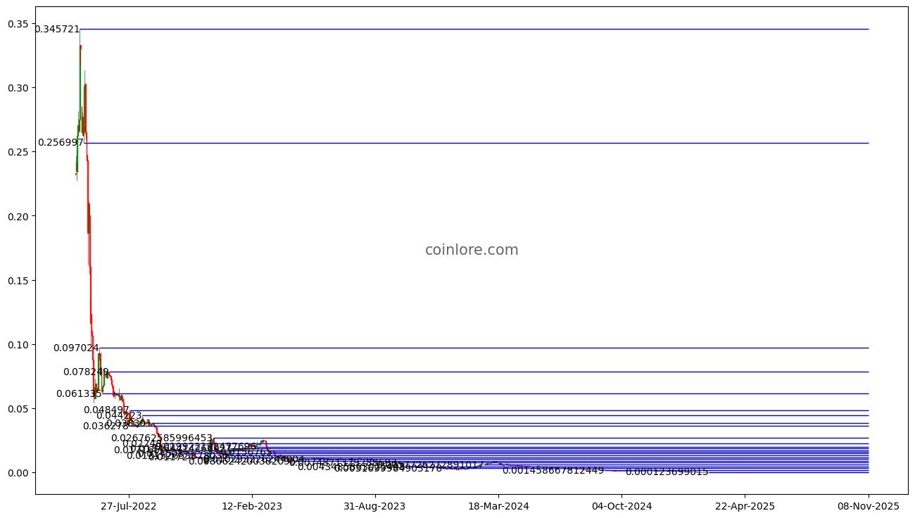 Giddy Support and resistance levels