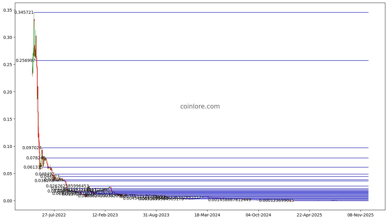 Giddy Support and resistance levels