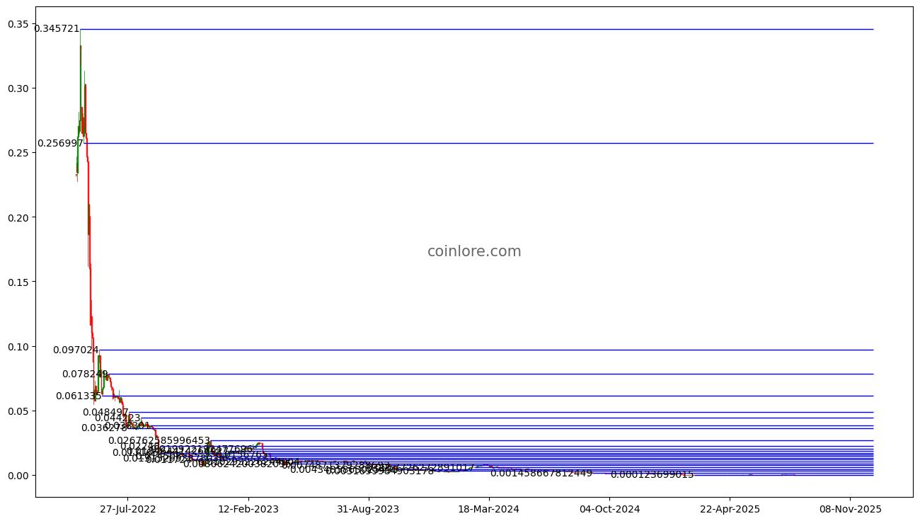 Giddy уровни поддержки и сопротивления