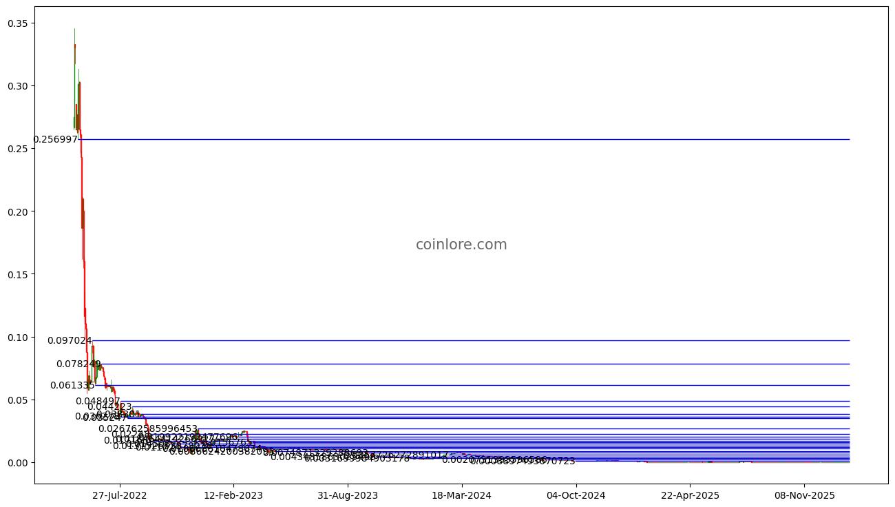 Giddy уровни поддержки и сопротивления