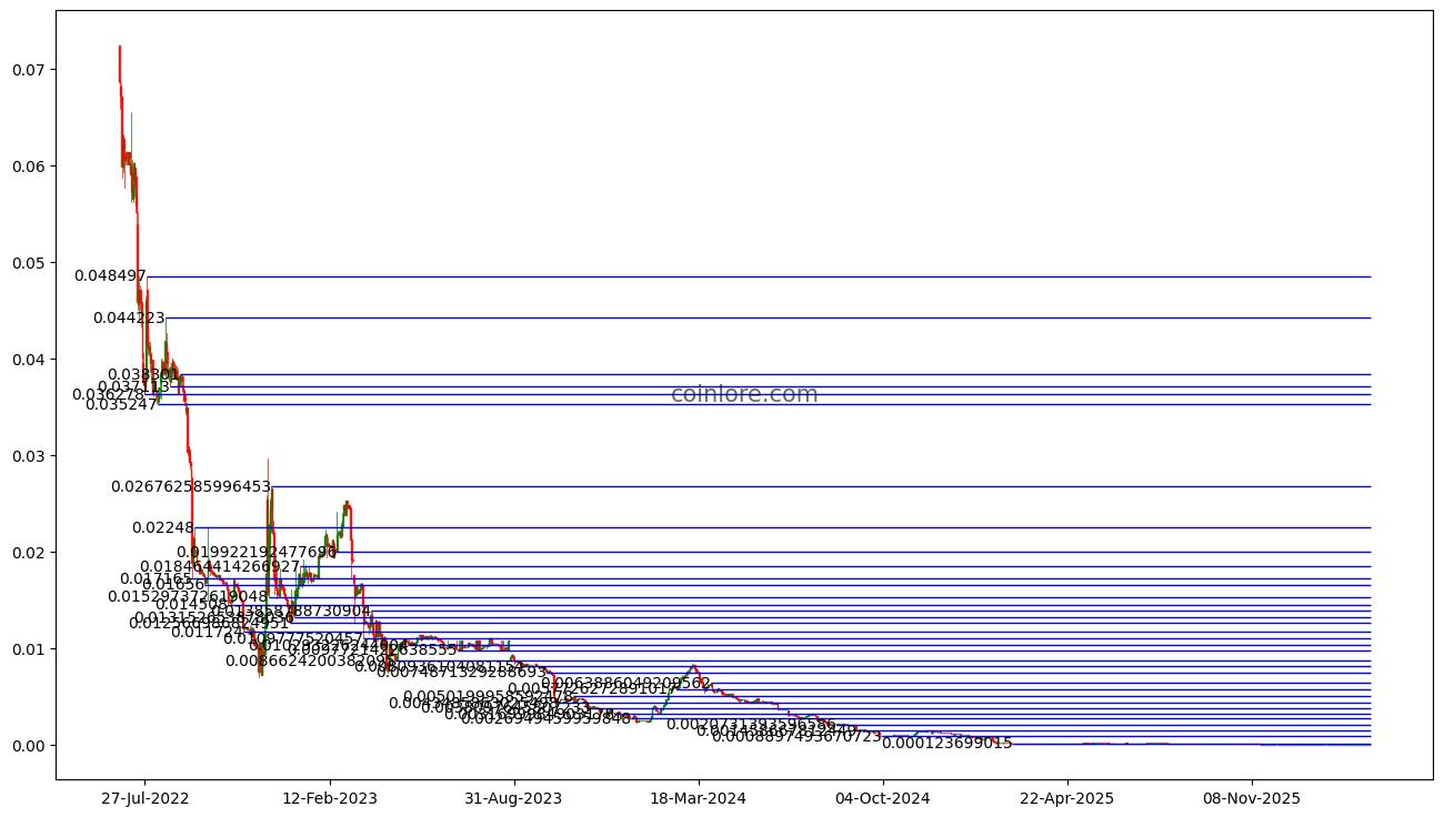 Giddy уровни поддержки и сопротивления