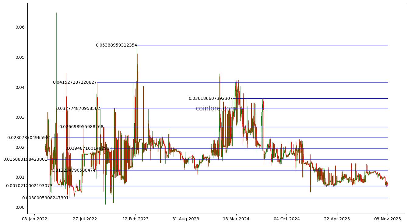 Giga Watt Token Support and resistance levels