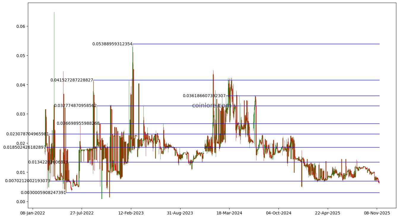 Giga Watt Token Support and resistance levels