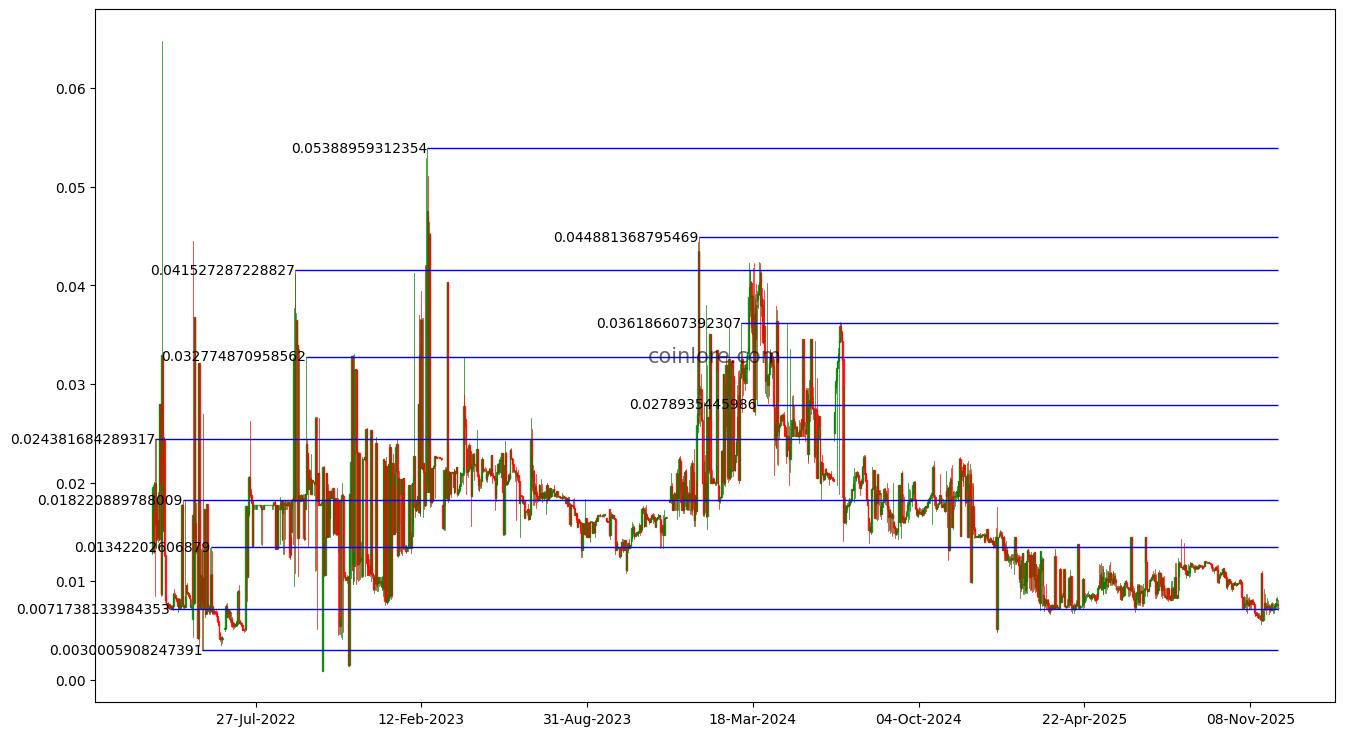 Giga Watt Token Support and resistance levels