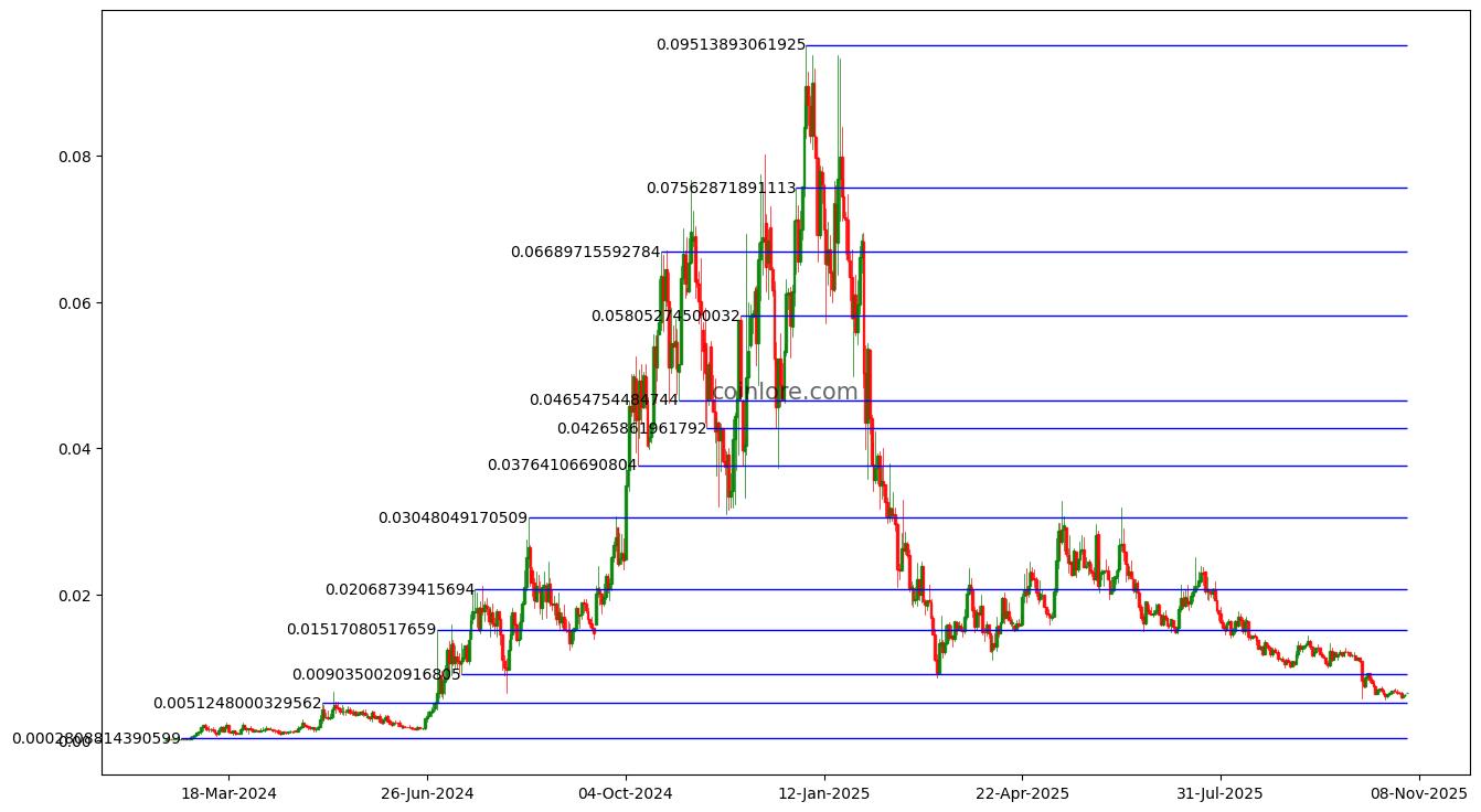 Gigachad (gigachadsolana.com) Support and resistance levels