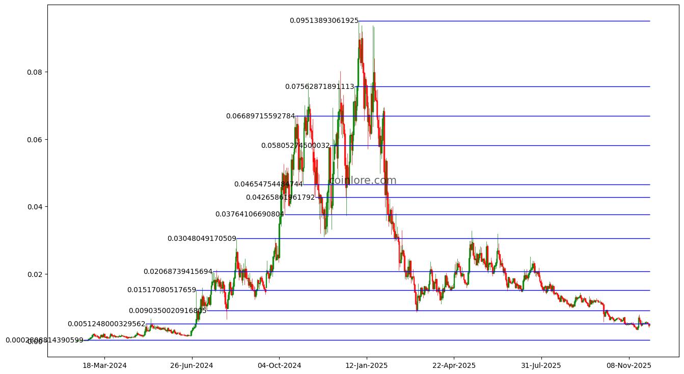 Gigachad (gigachadsolana.com) Destek ve Direnç Seviyeleri