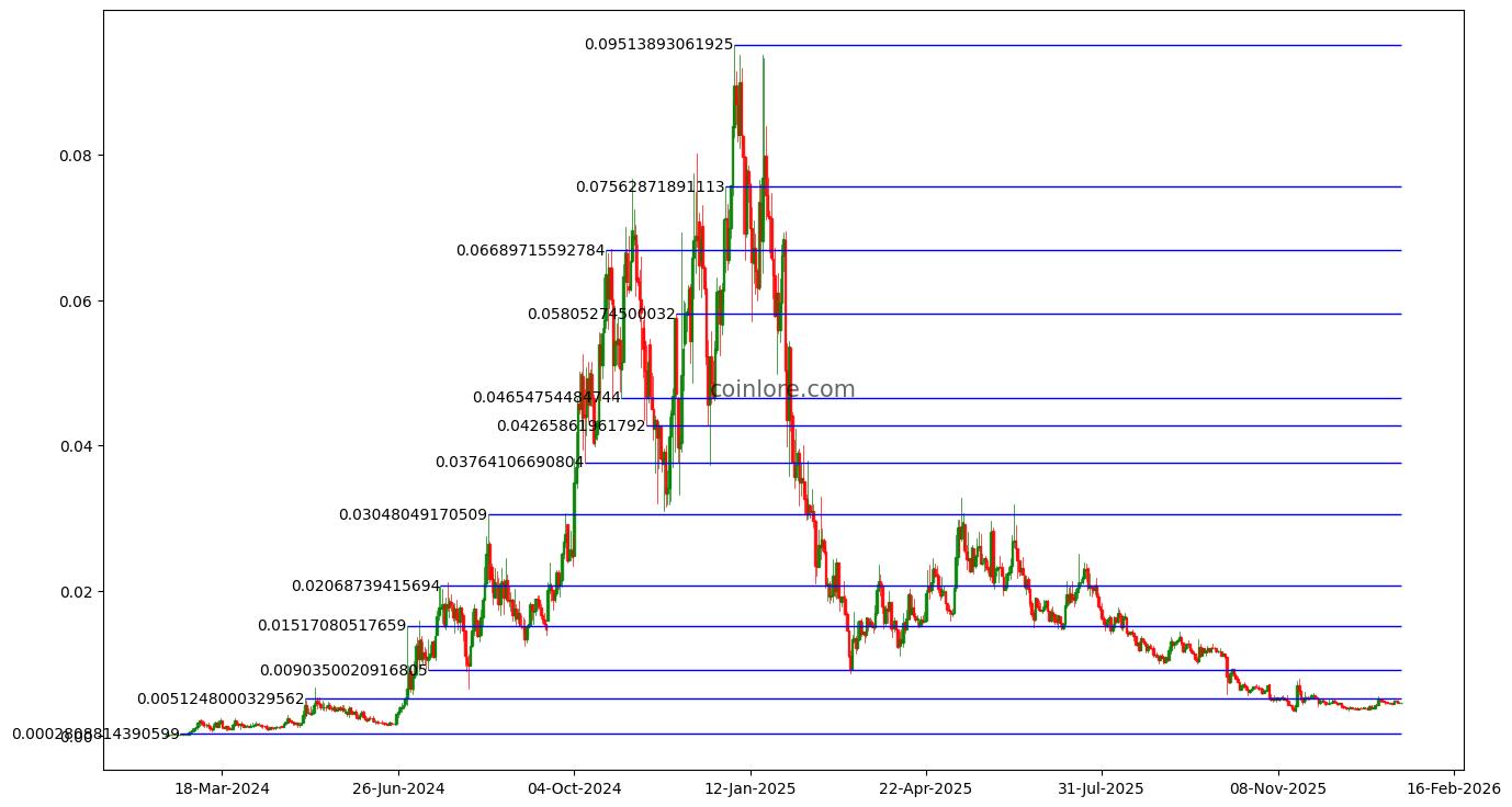 Niveles de soporte y de resistencia de Gigachad (gigachadsolana.com)