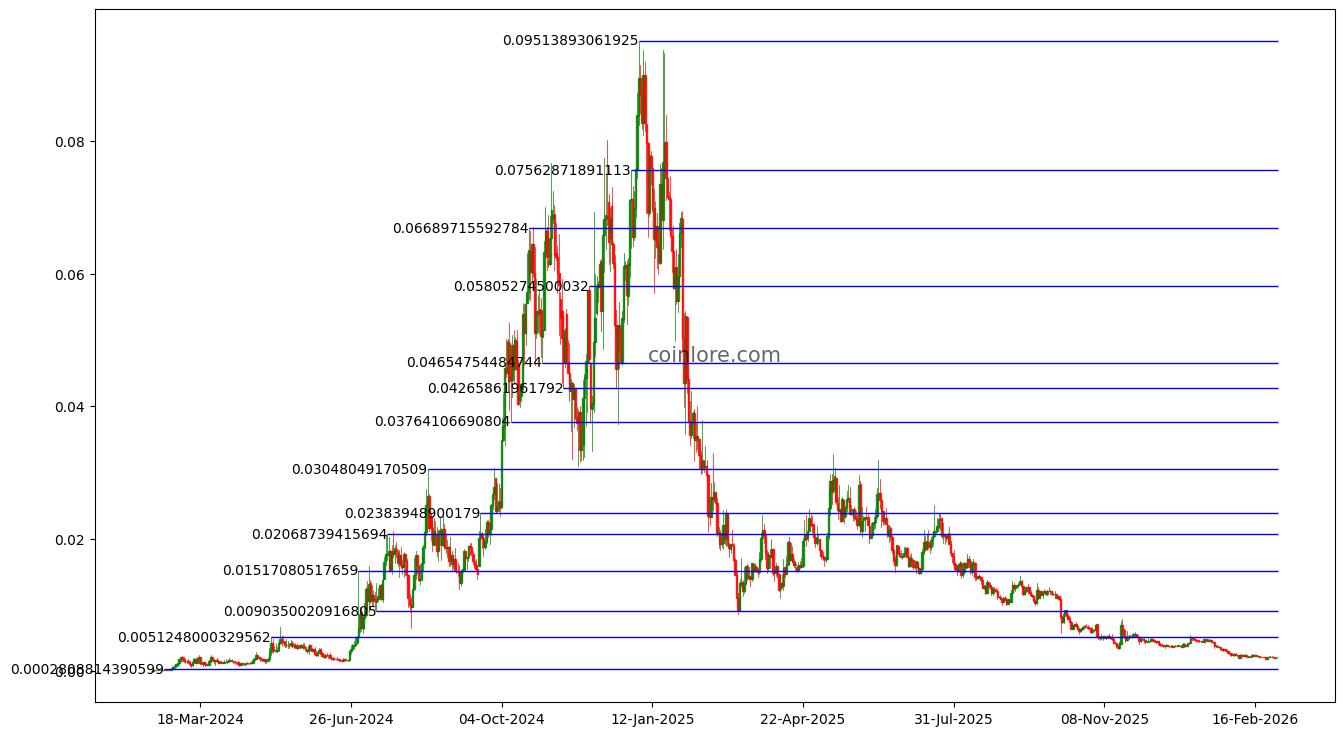 Niveles de soporte y de resistencia de Gigachad (gigachadsolana.com)