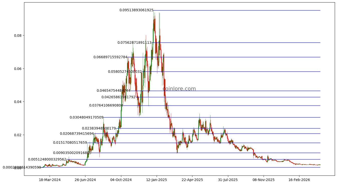 Gigachad (gigachadsolana.com) Destek ve Direnç Seviyeleri
