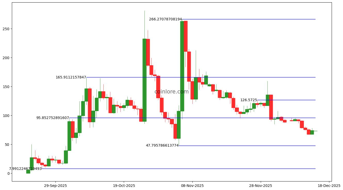 Giggle Fund Support and resistance levels