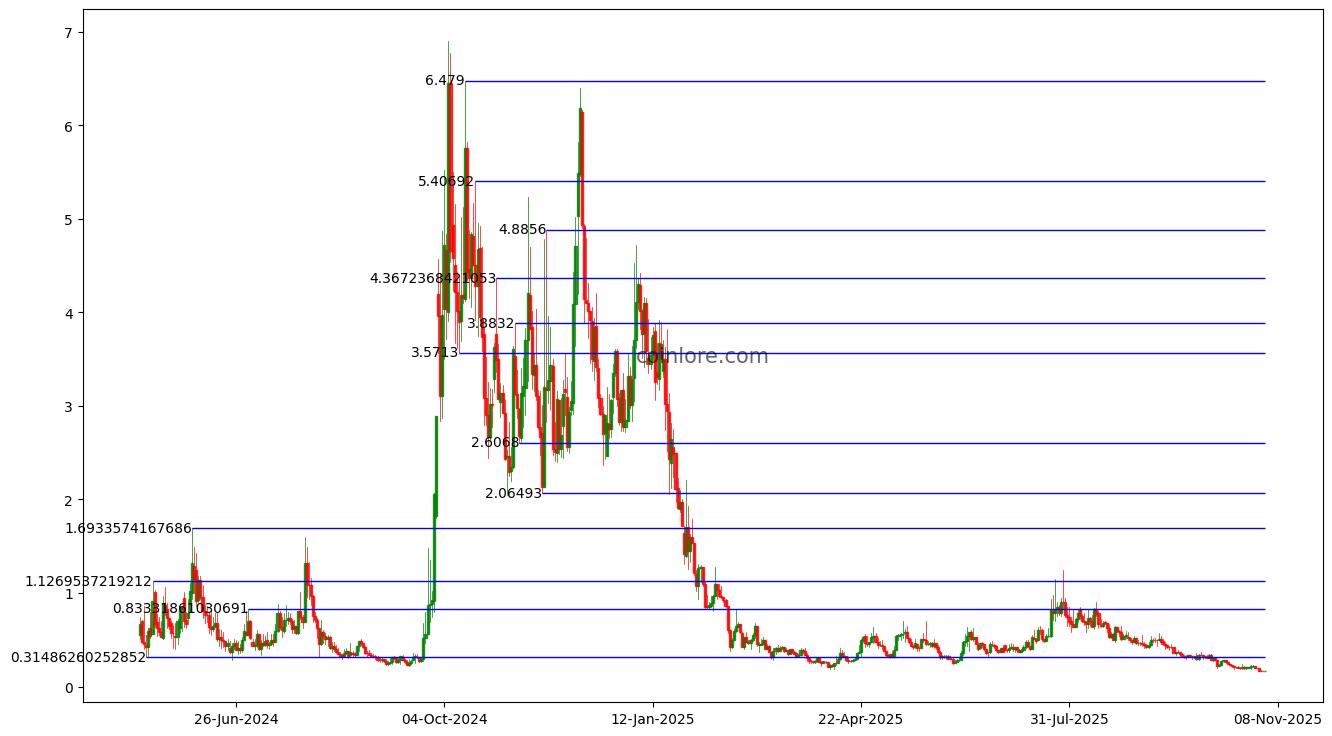 Giko Cat Support and resistance levels