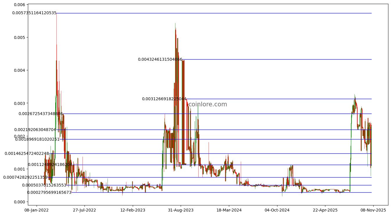 Gimmer Support and resistance levels