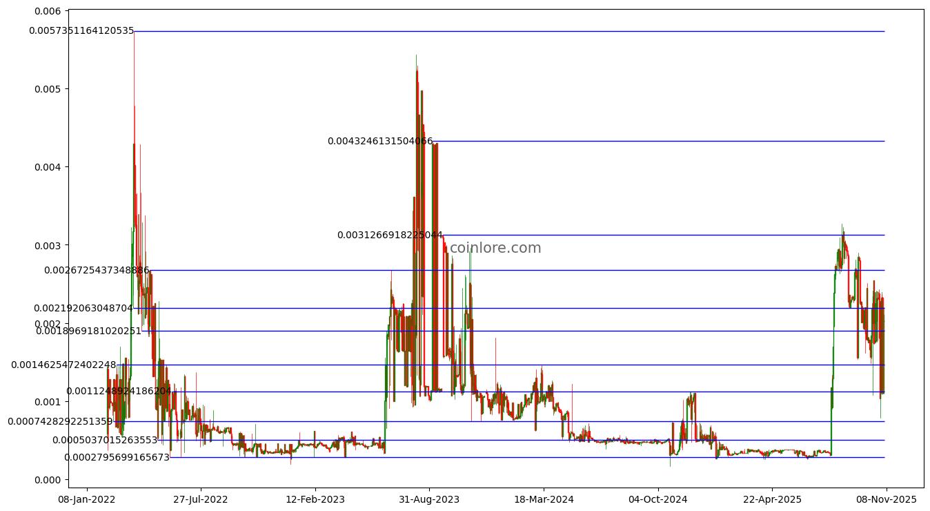 Gimmer Support and resistance levels