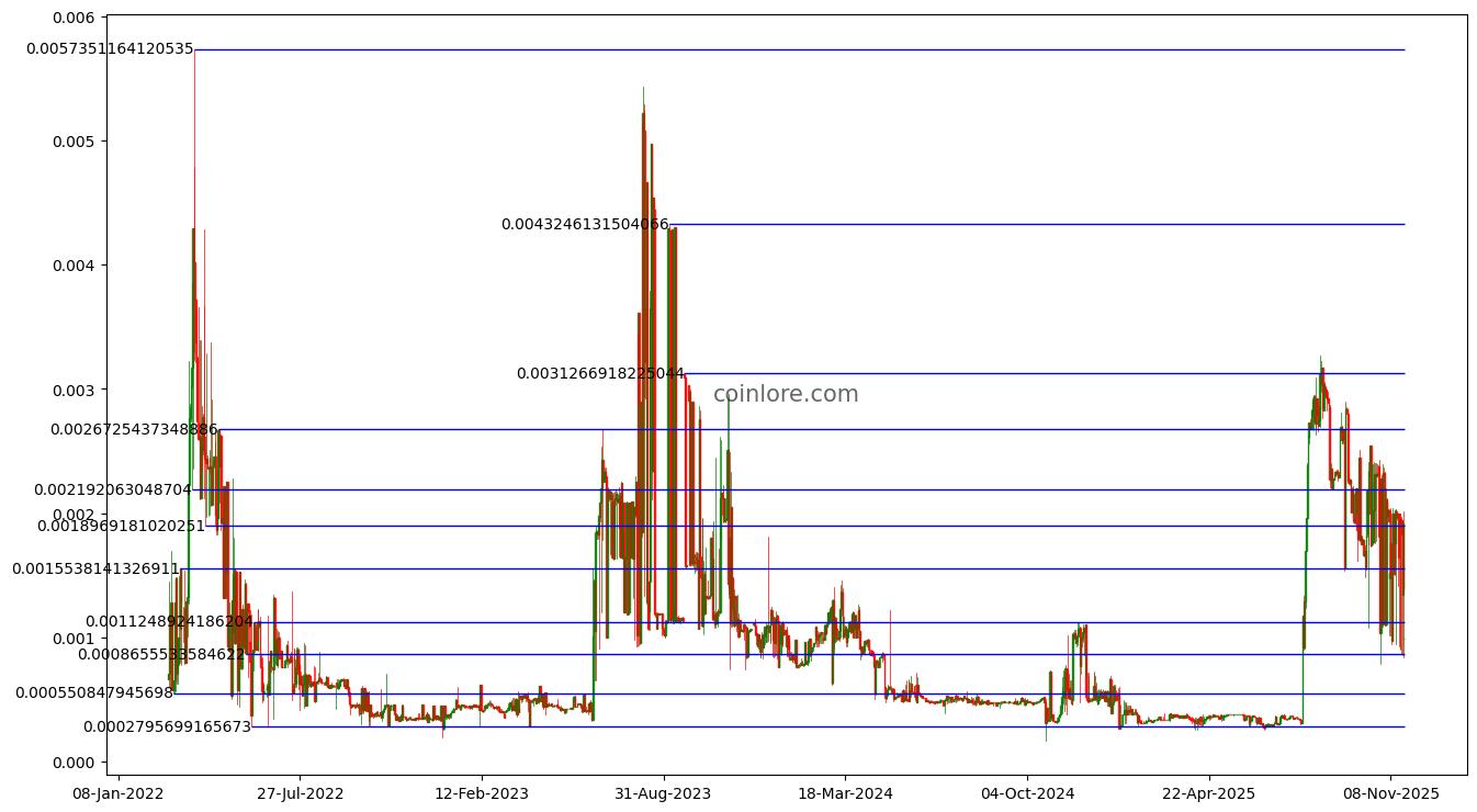 Gimmer Support and resistance levels