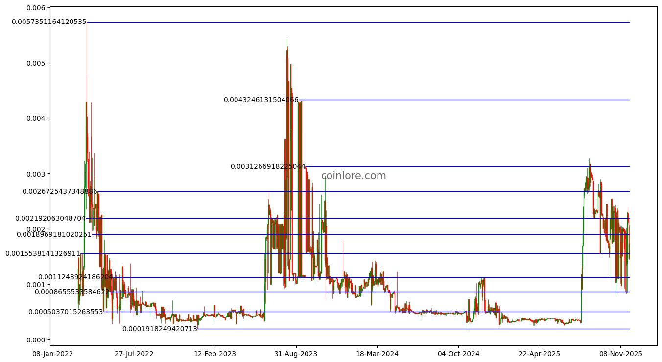 Gimmer Support and resistance levels