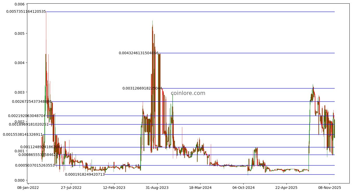 Gimmer Support and resistance levels