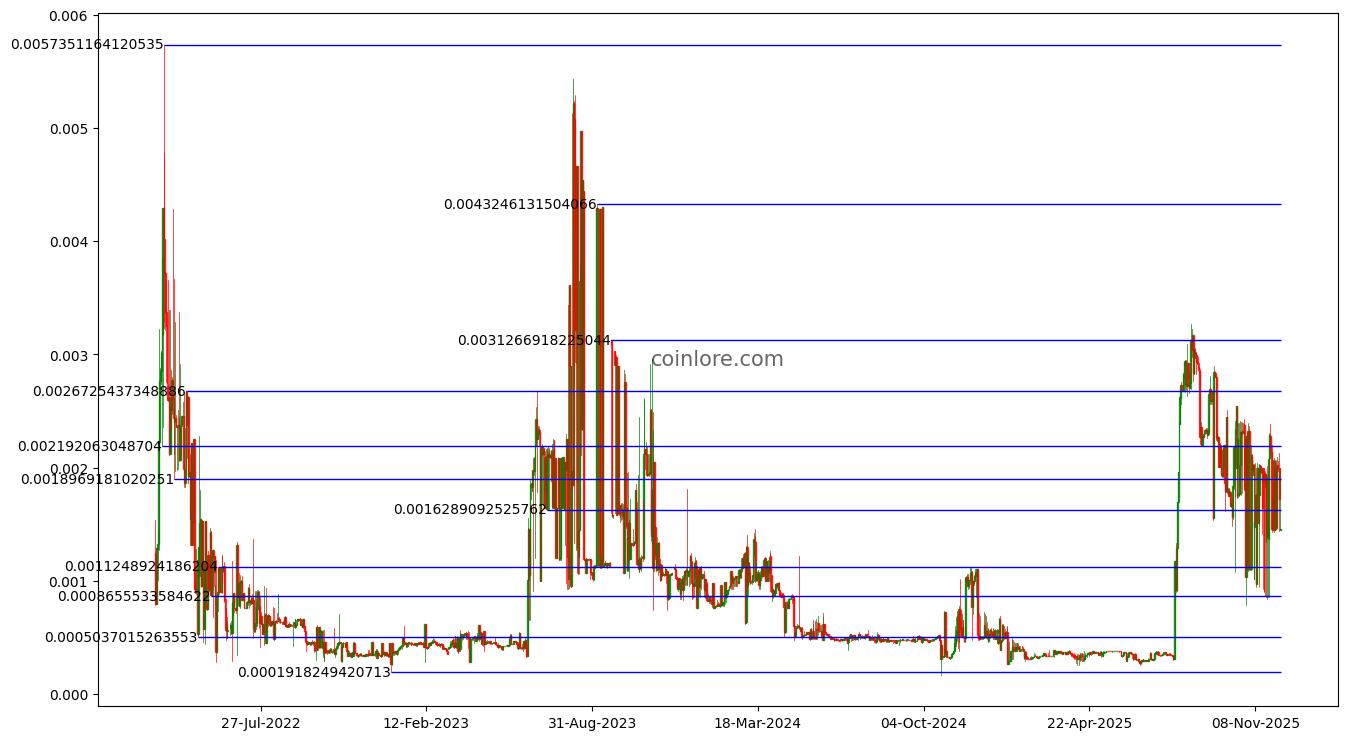 Gimmer Support and resistance levels