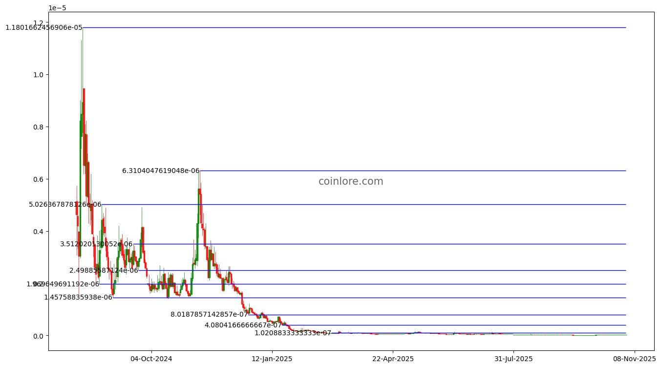 Ginnan The Cat Support and resistance levels