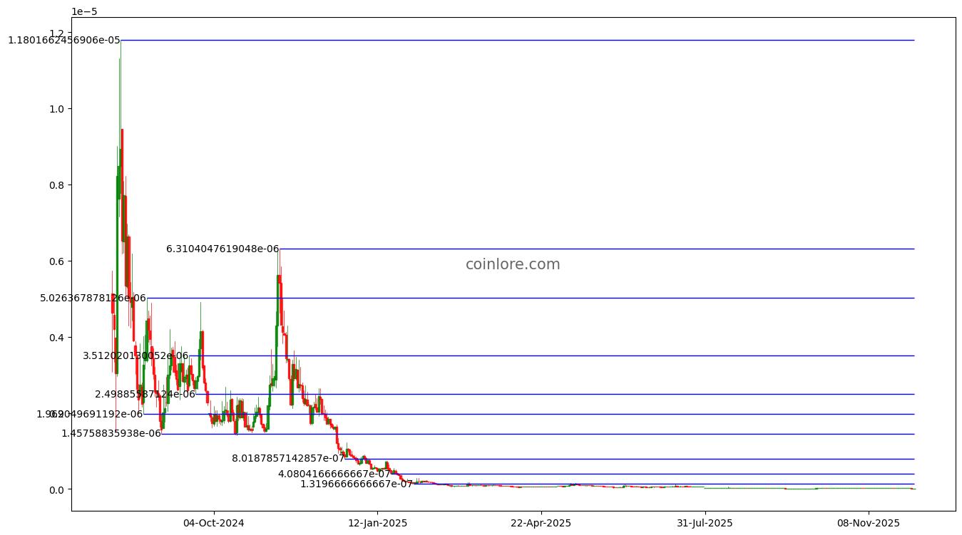Ginnan The Cat Support and resistance levels