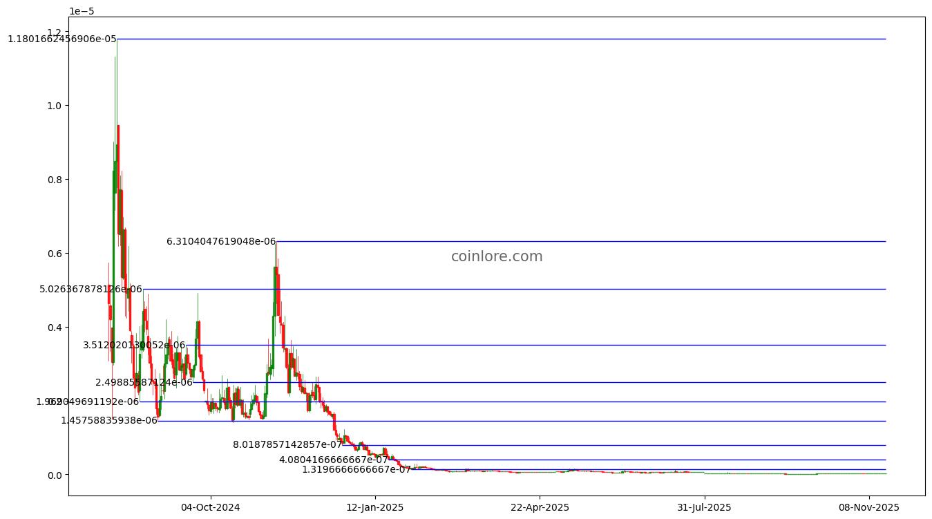 Ginnan The Cat уровни поддержки и сопротивления