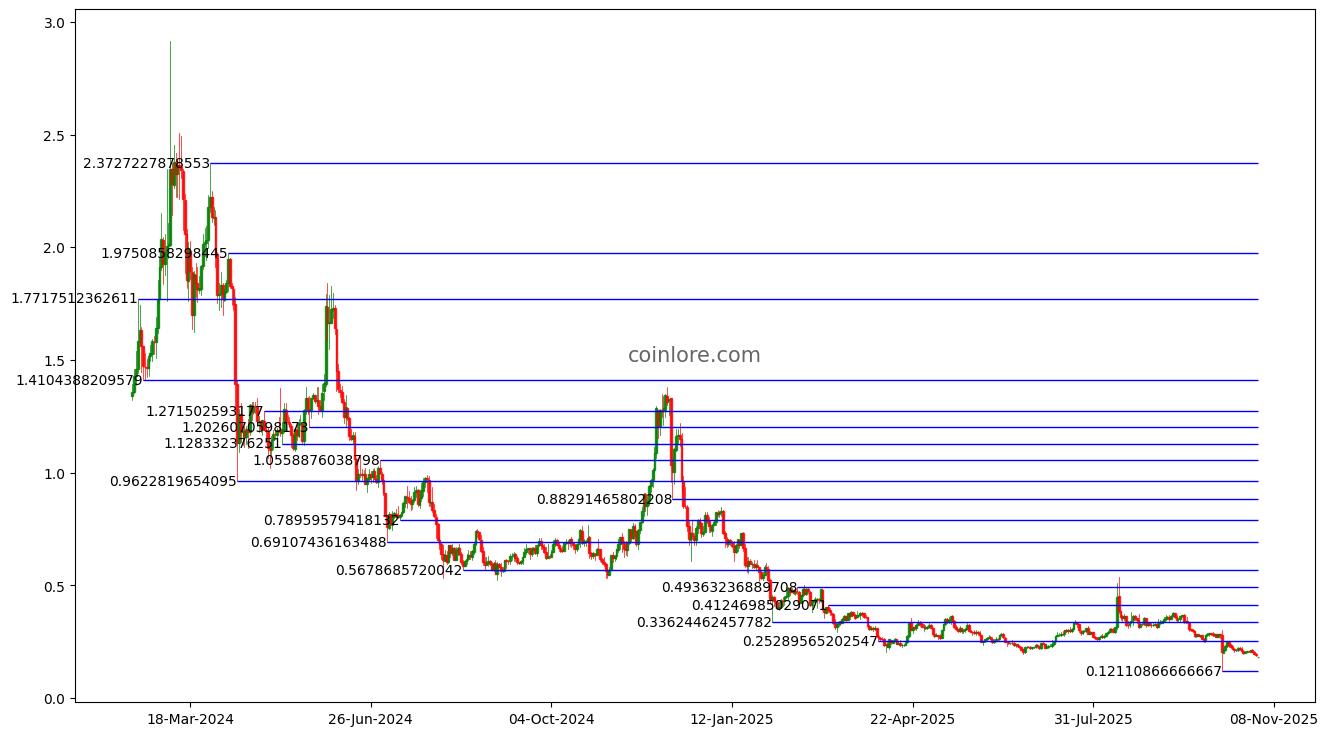 Gitcoin Support and resistance levels