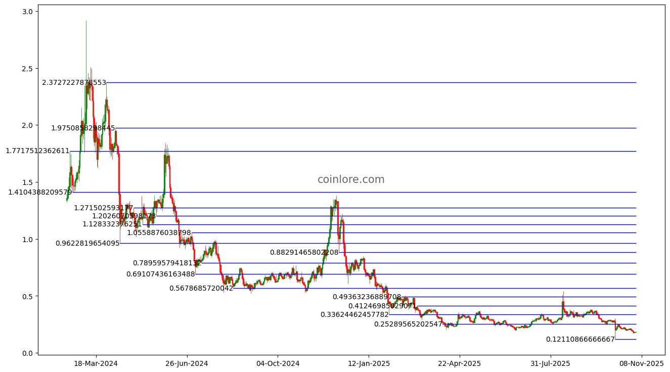Niveles de soporte y de resistencia de Gitcoin