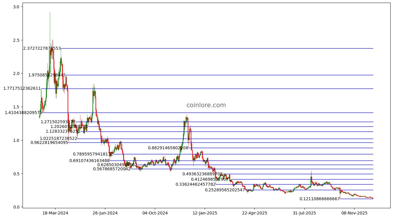 Gitcoin Destek ve Direnç Seviyeleri