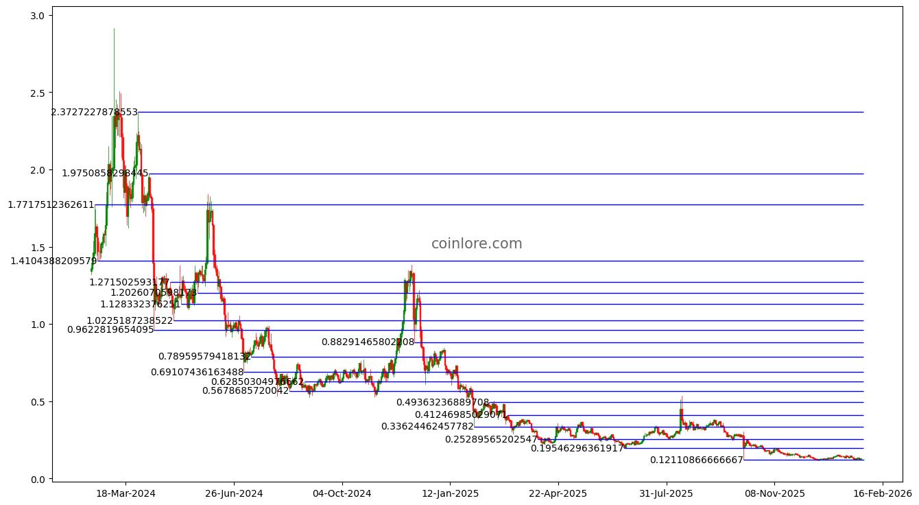 Gitcoin уровни поддержки и сопротивления