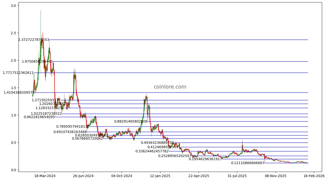 Niveles de soporte y de resistencia de Gitcoin