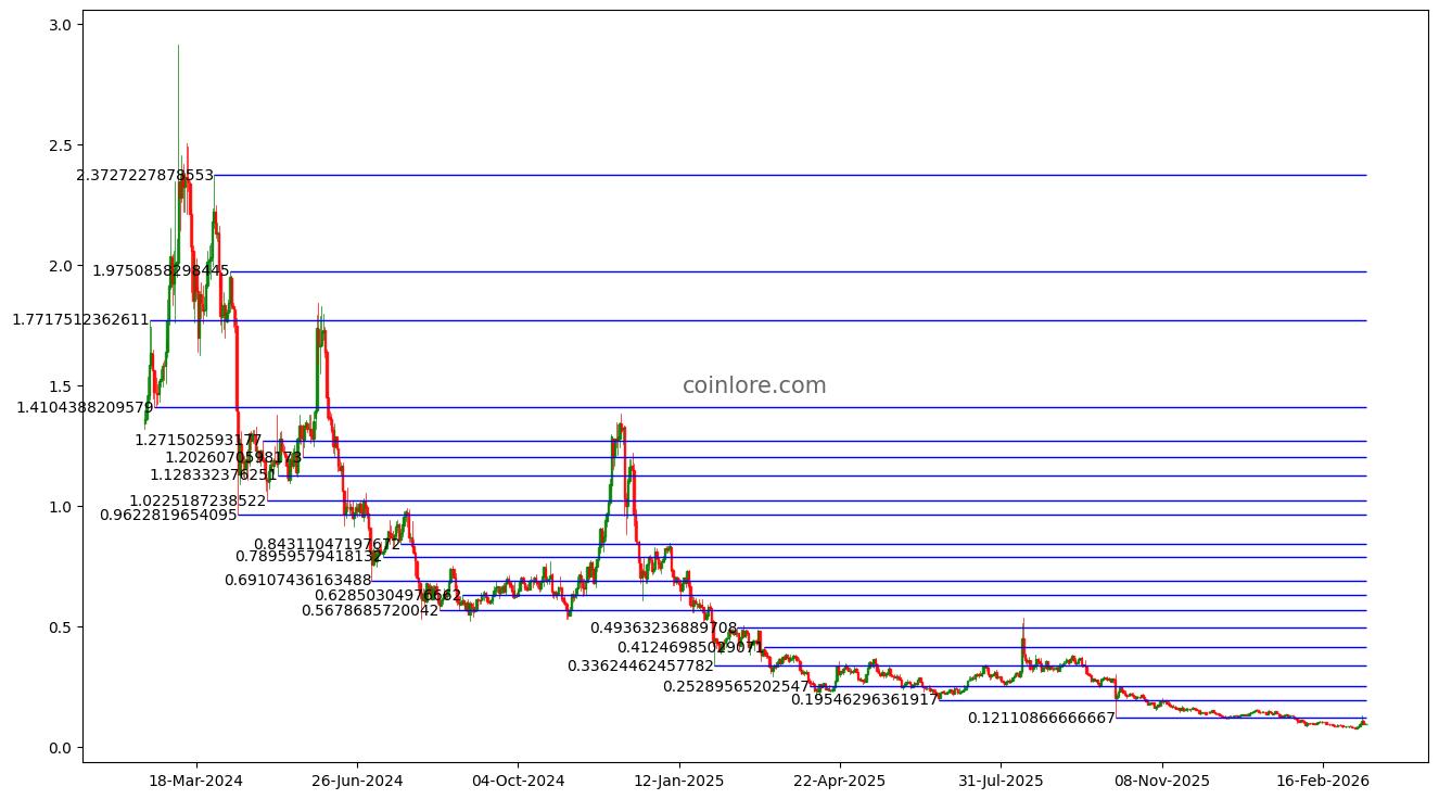 Gitcoin уровни поддержки и сопротивления