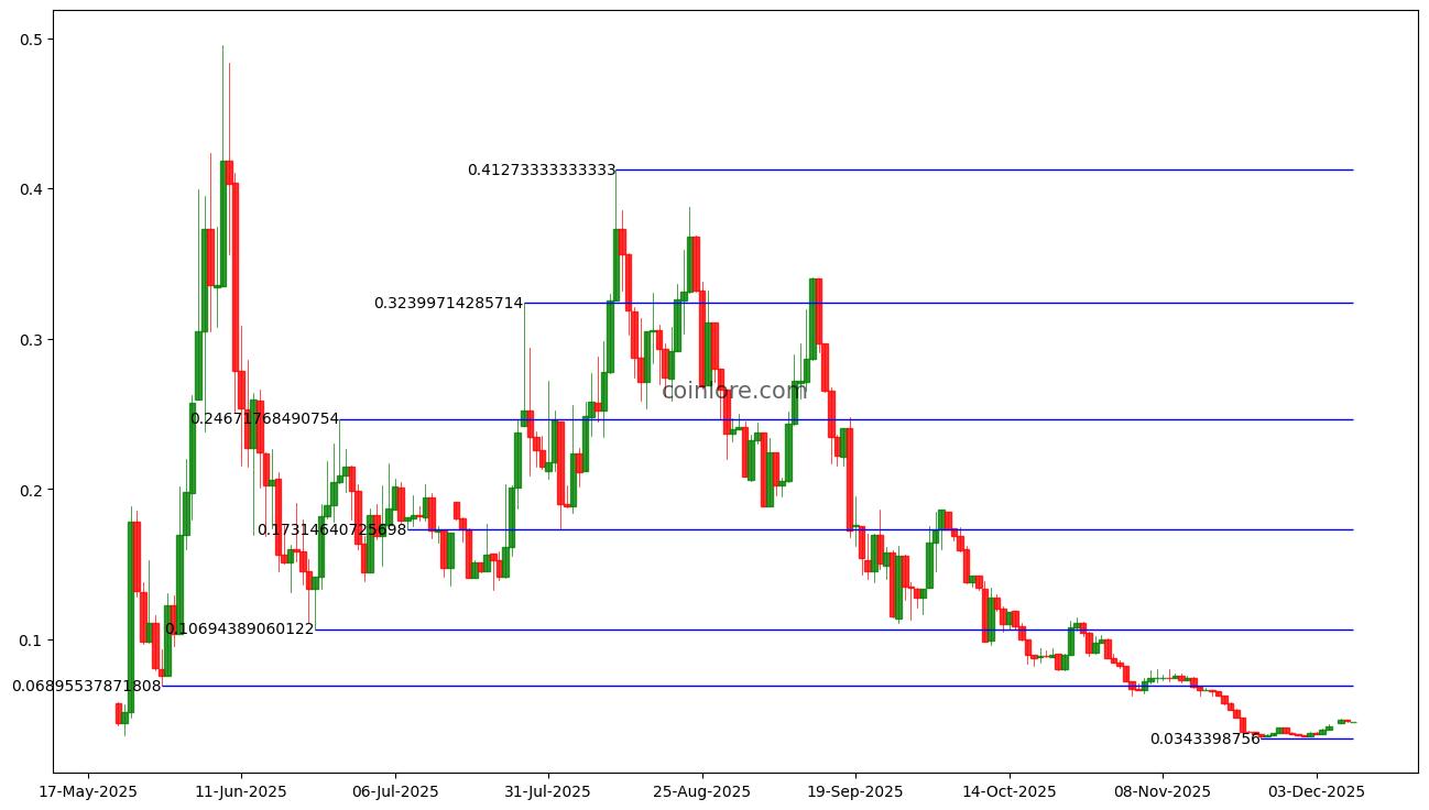 Giza Support and resistance levels