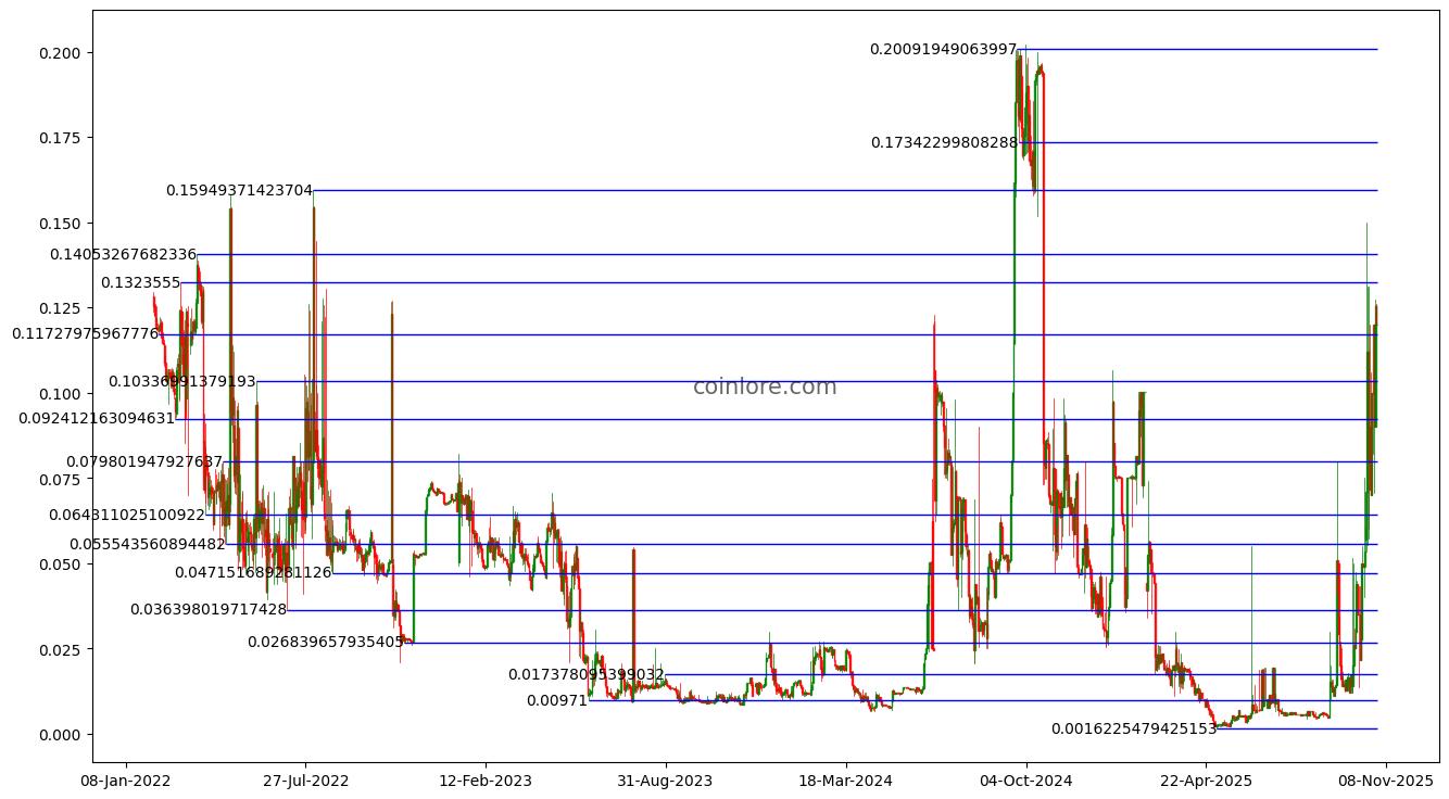 Gleec Coin уровни поддержки и сопротивления