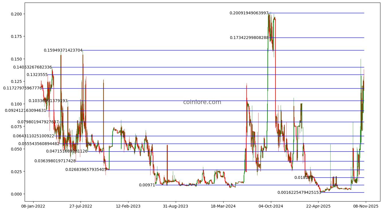 Niveles de soporte y de resistencia de Gleec Coin