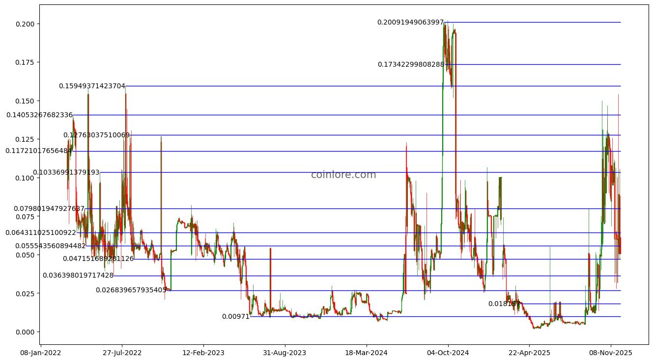 Gleec Coin Support and resistance levels