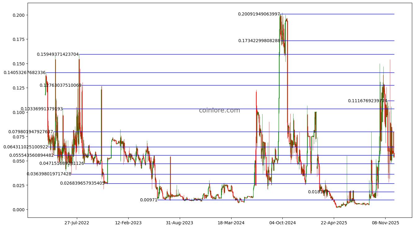 Gleec Coin уровни поддержки и сопротивления