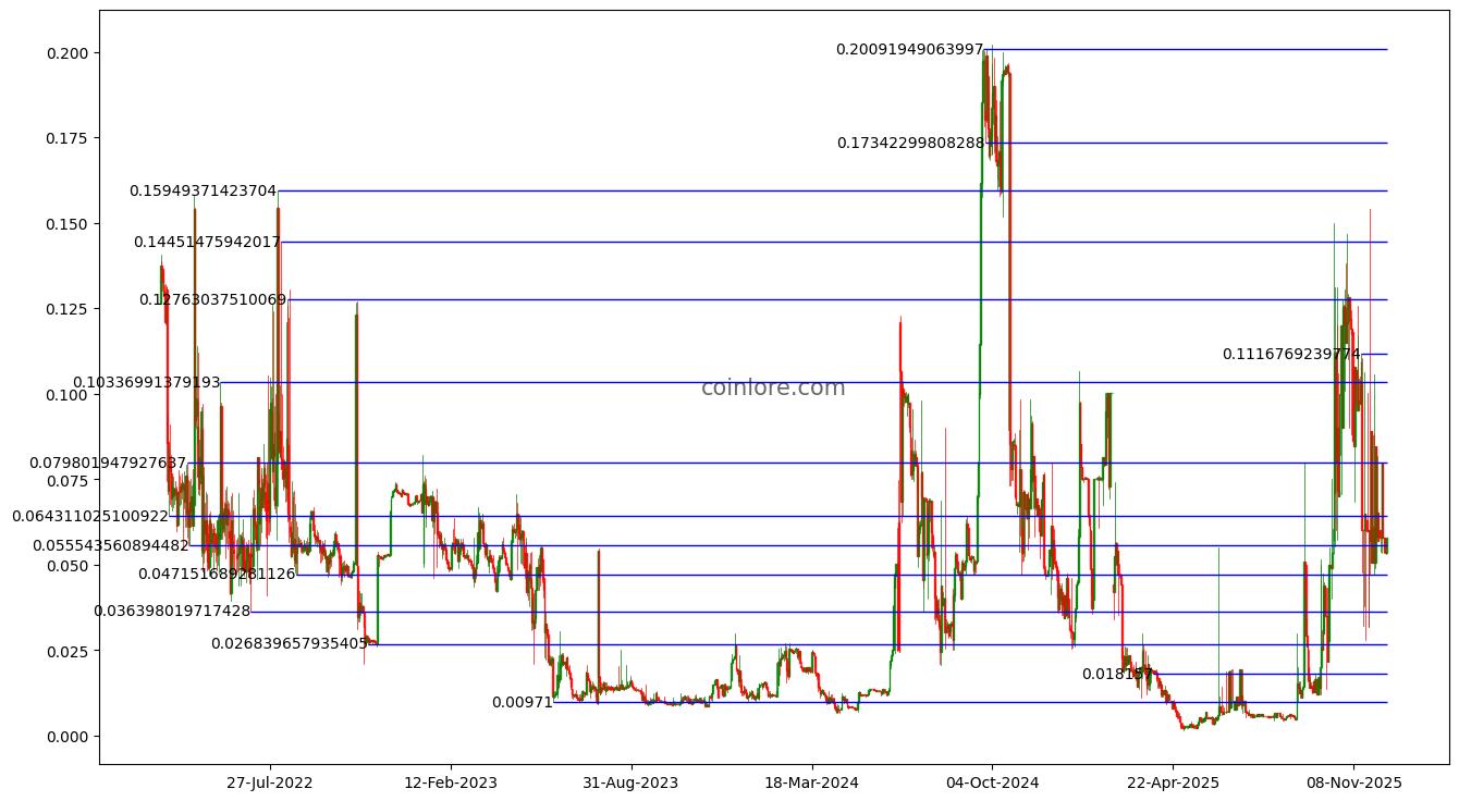 Niveles de soporte y de resistencia de Gleec Coin