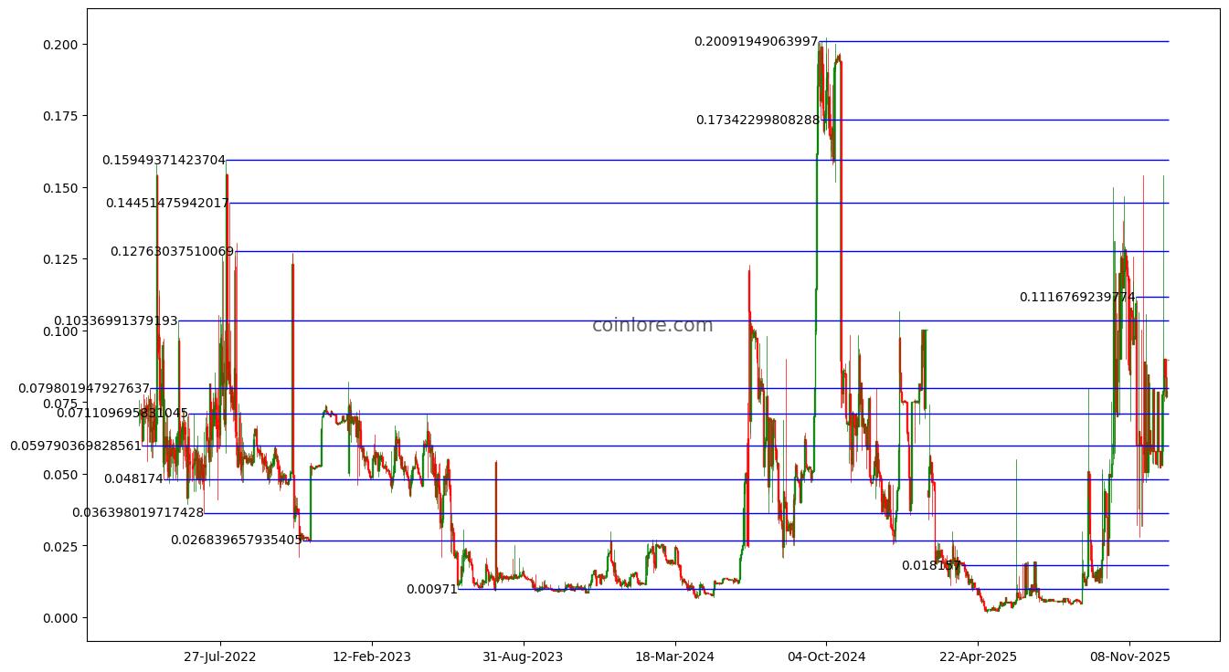 Gleec Coin Destek ve Direnç Seviyeleri