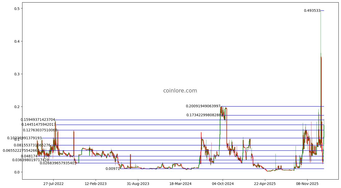 Niveles de soporte y de resistencia de Gleec Coin