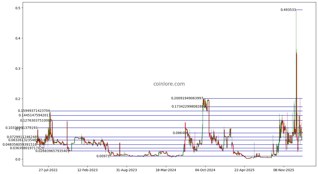 Gleec Coin Destek ve Direnç Seviyeleri