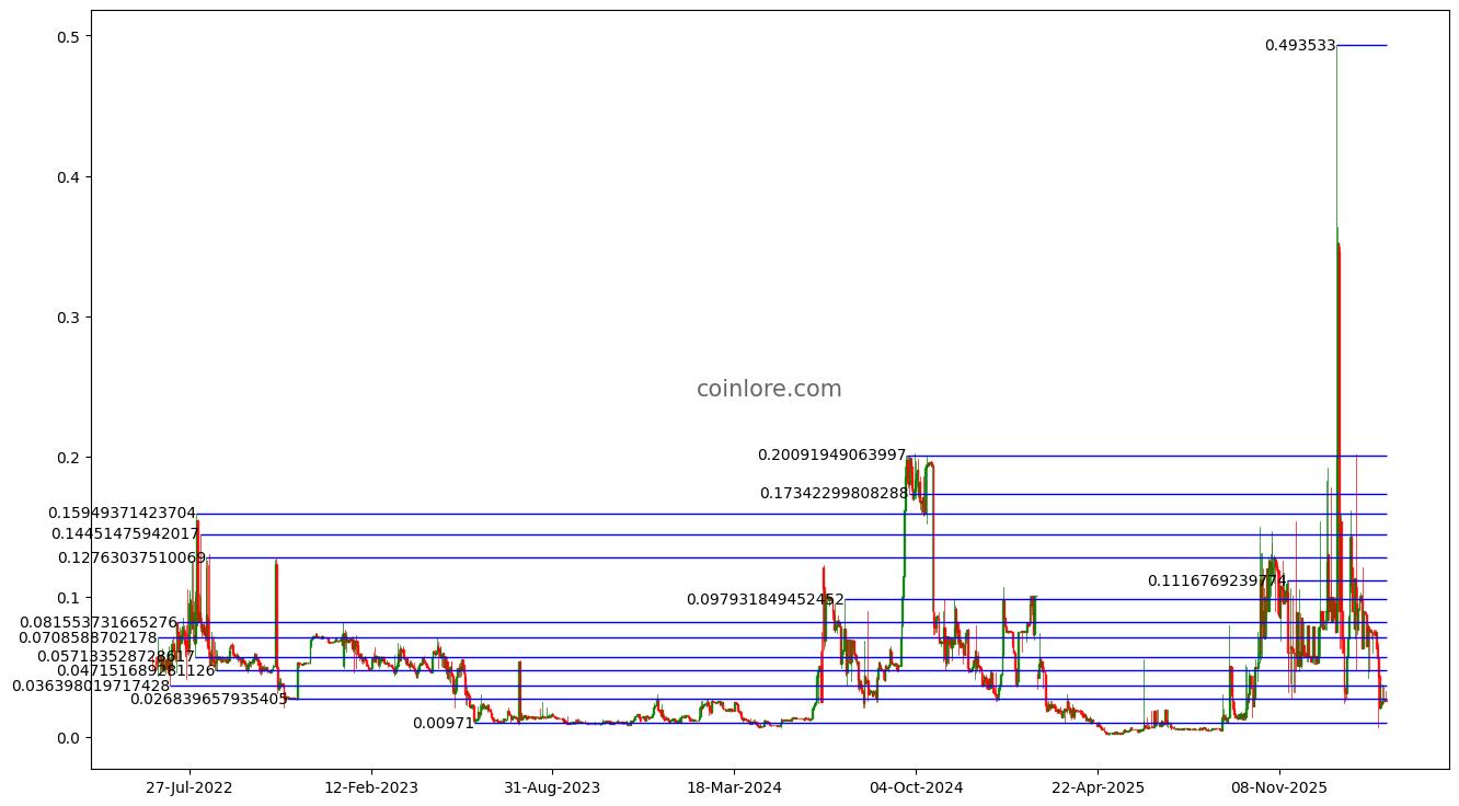 Gleec Coin уровни поддержки и сопротивления