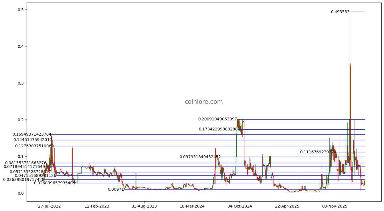 Niveles de soporte y de resistencia de Gleec Coin
