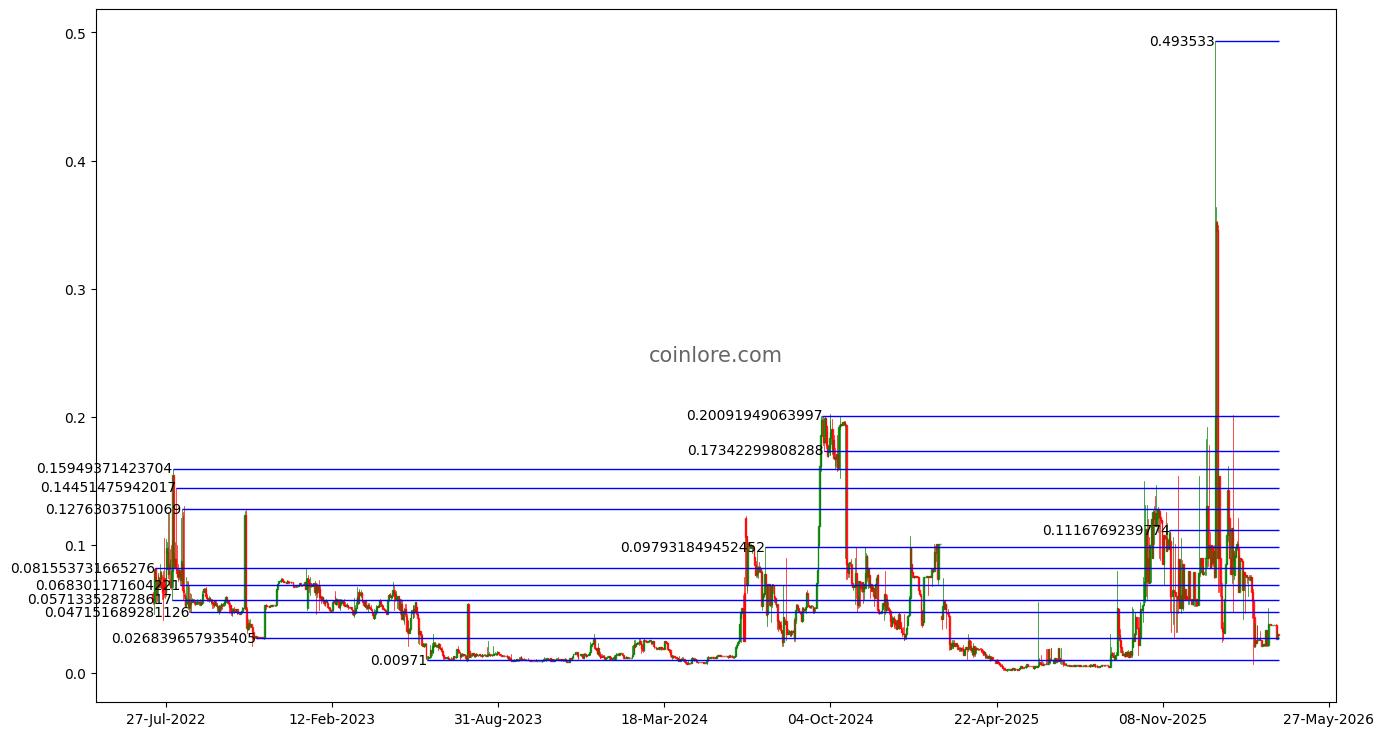 Gleec Coin Destek ve Direnç Seviyeleri