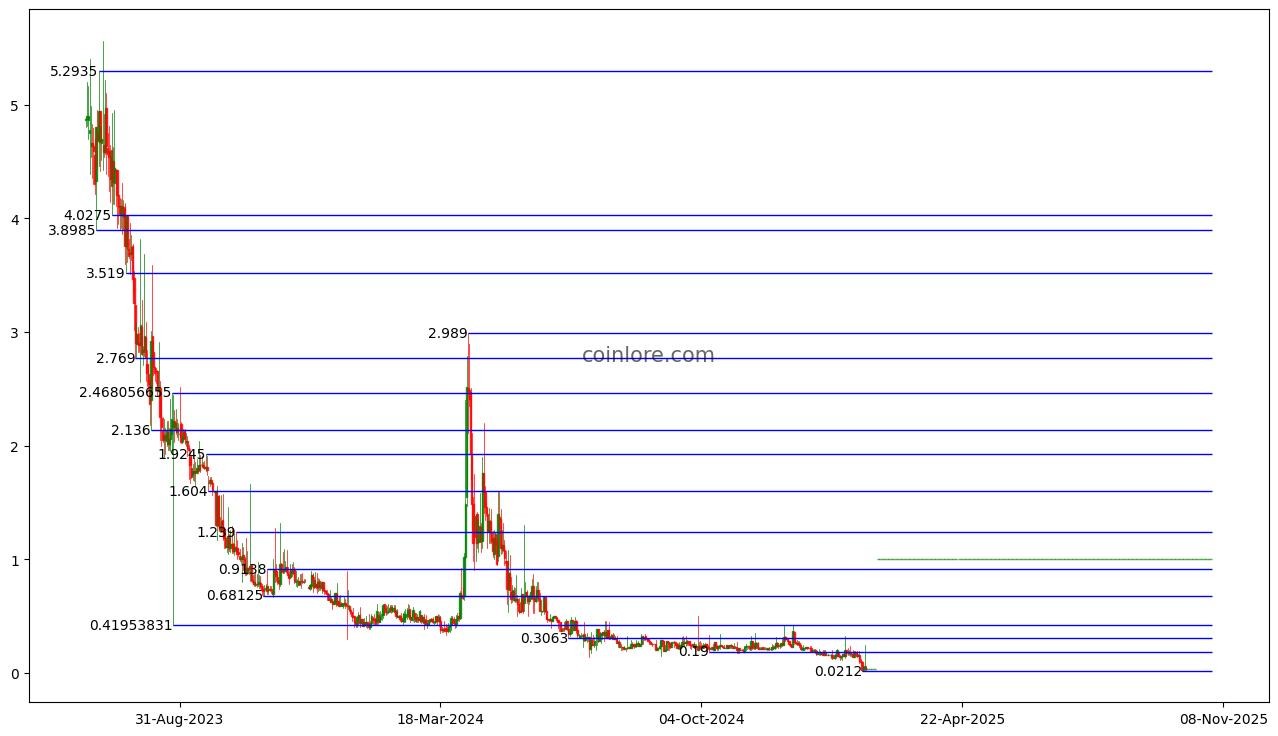 GLI TOKEN Support and resistance levels