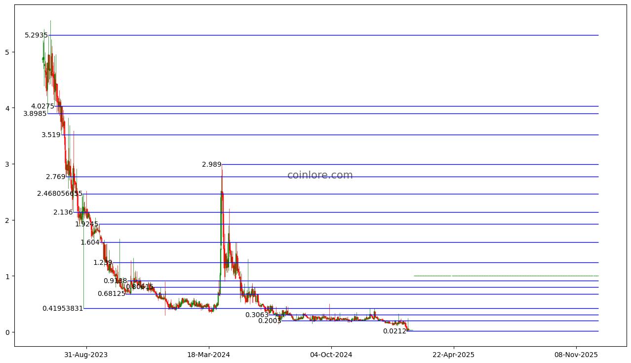 GLI TOKEN Support and resistance levels