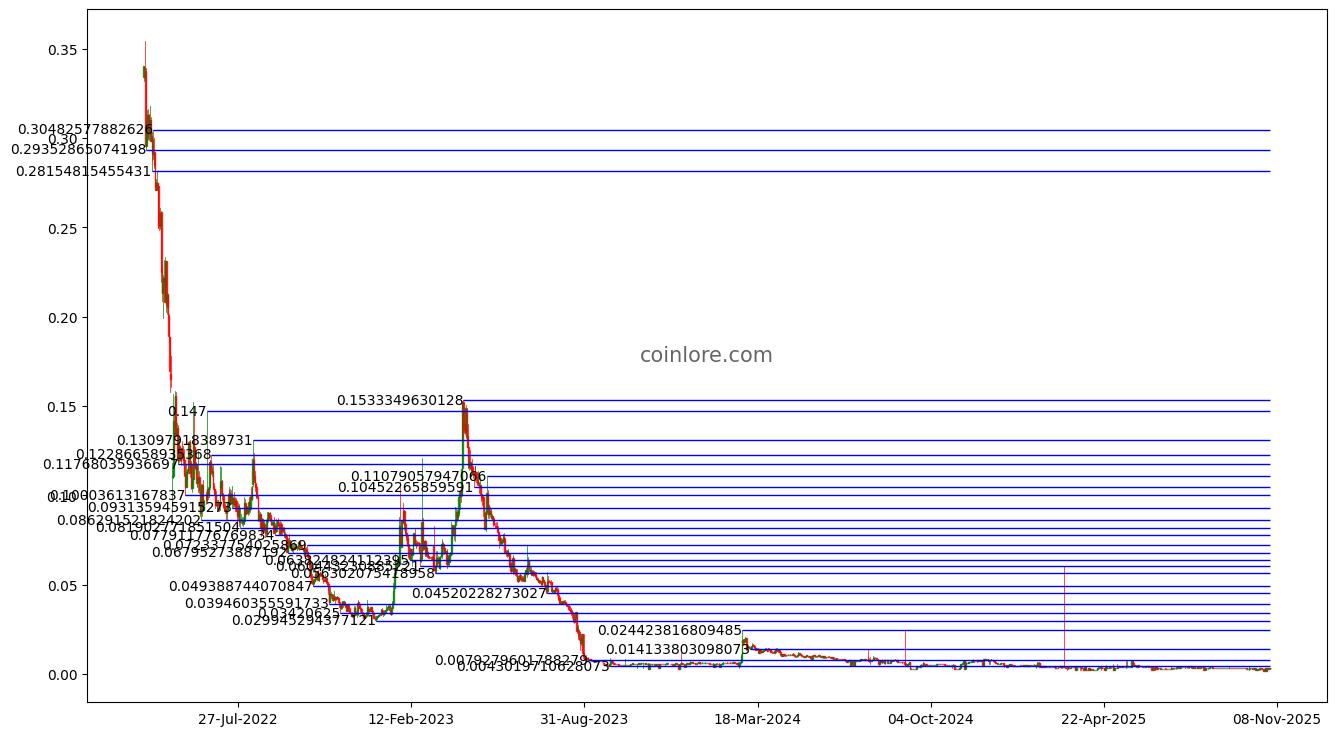 Niveles de soporte y de resistencia de Glitch Protocol