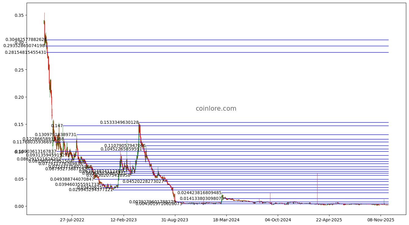 Glitch Protocol Support and resistance levels