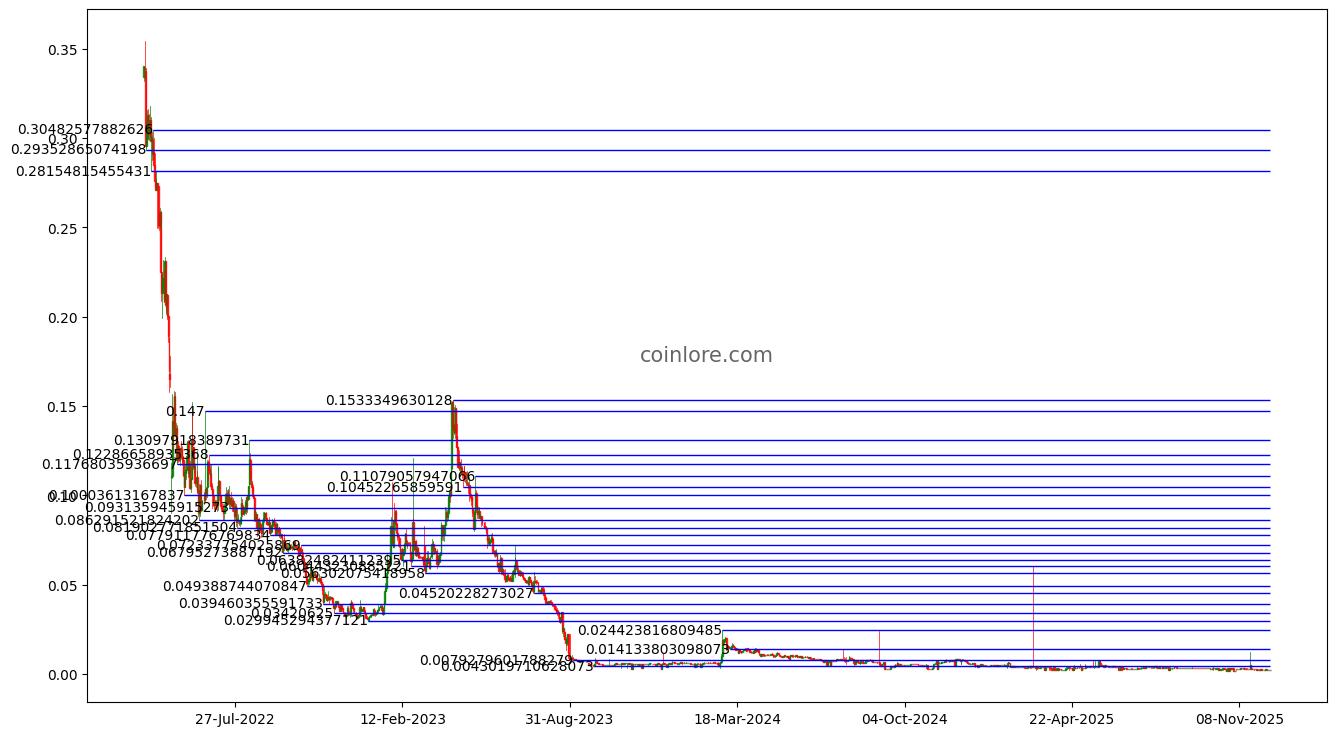 Niveles de soporte y de resistencia de Glitch Protocol