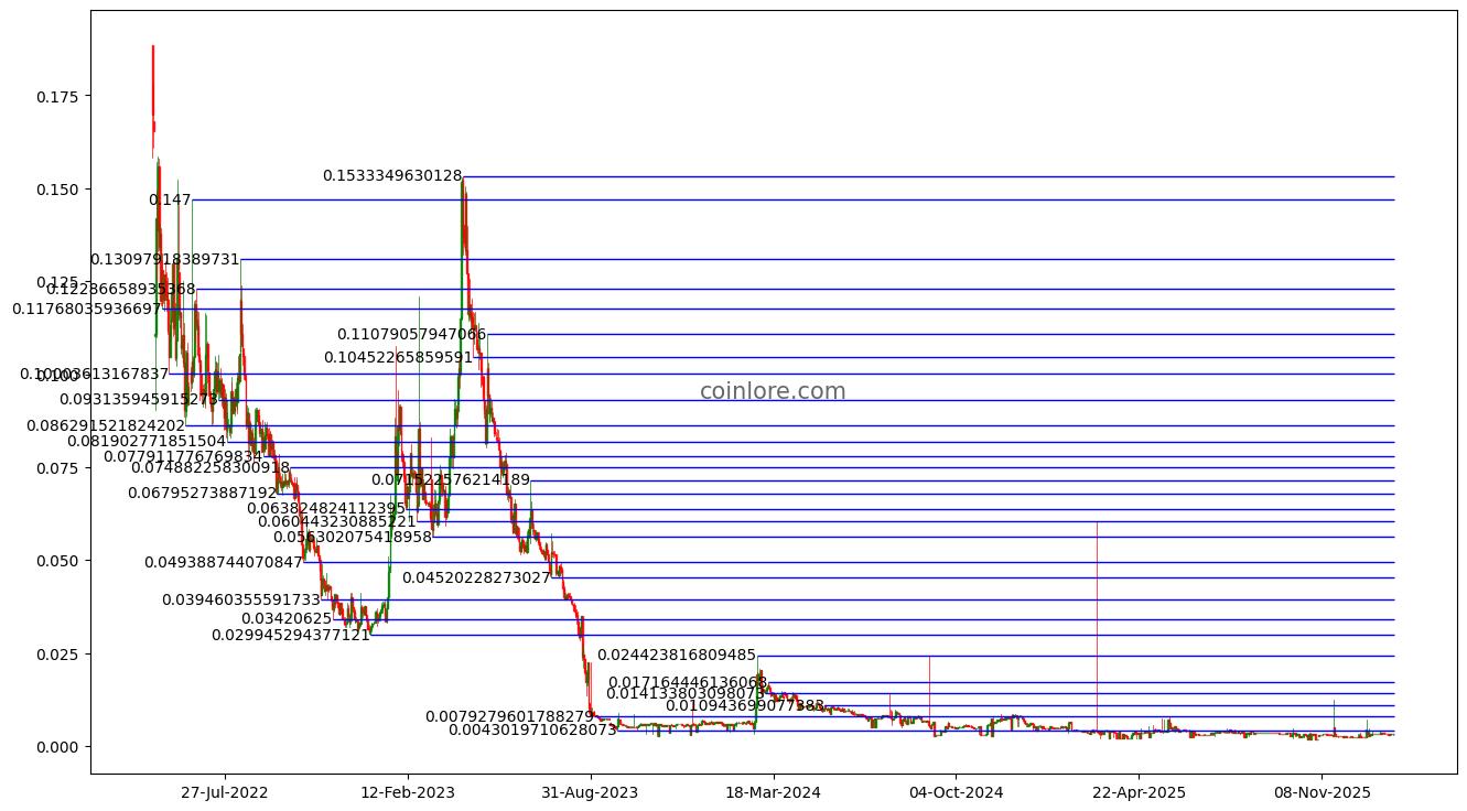Niveles de soporte y de resistencia de Glitch Protocol